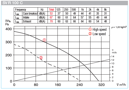 SVR 100 C - Helios Vezérképviselet